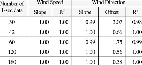 Slope Offset And R 2 Of Wind Speed And Wind Direction For Each Number