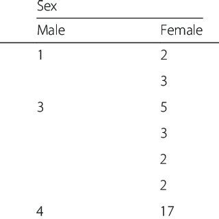 Sex And Age Distribution Download Table