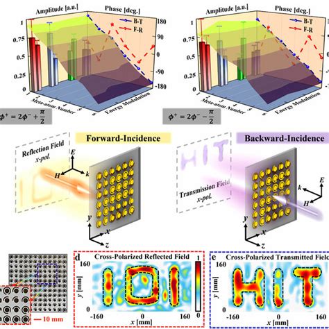 Pdf Non Interleaved Bilayer Complex Amplitude Janus Metasurface