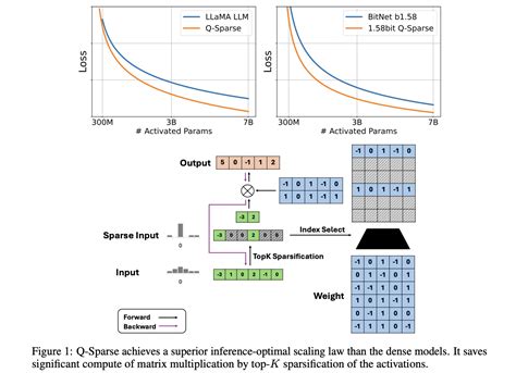 Q Sparse A New Artificial Intelligence Ai Approach To Enable Full