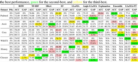 Table 1 From Learning On Graphs With Large Language Modelsllms A Deep Dive Into Model