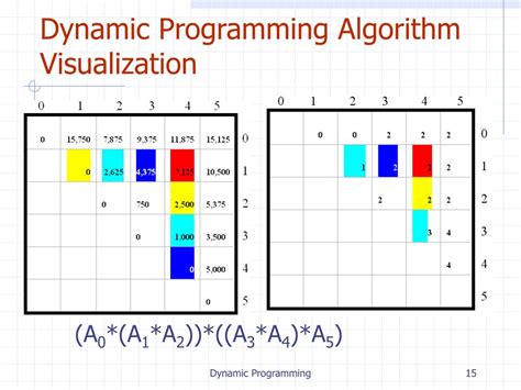 Ppt Dynamic Programming Powerpoint Presentation Free Download Id696125