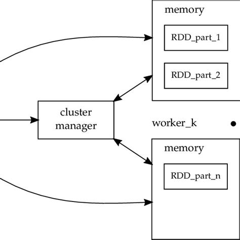 Spark Cluster Architecture Download Scientific Diagram