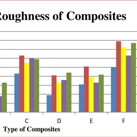 Surface Roughness Of Prepared Composite As A Function Of Filler Type