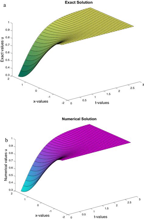A The Graph Of Exact Solution For Download Scientific Diagram