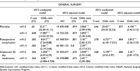 Table 3 From The 5 Factor Modified Frailty Index In The Geriatric