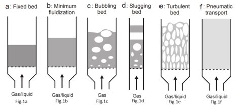 Fluidization Klaren Technology