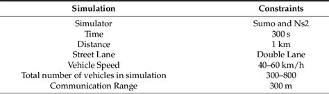 Table 2 From Collaborative Learning Based Sybil Attack Detection In