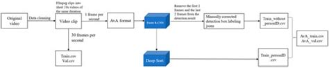 Spatio Temporal Behavior Detection In Field Manual Labor Based On