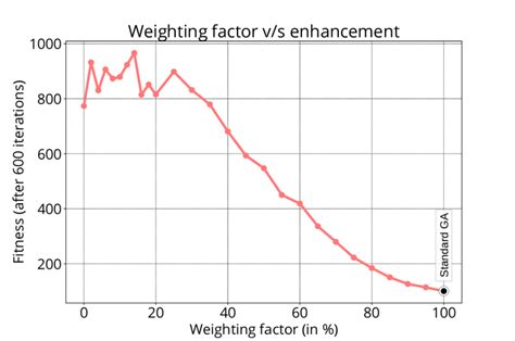 Weighting Factor Vs Enhancement Plot The Comparison Of Fitness Download Scientific Diagram