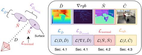 Dn Splatter Depth And Normal Priors For Gaussian Splatting And Meshing