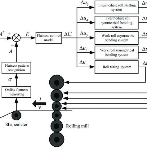 flatness control principle download scientific diagram