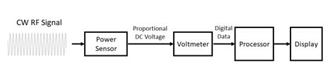 Power Measurement In RF Signal System By Using Power Meter Power Sensor SALUKI
