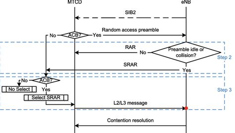 Preamble Re Utilizing Random Access Procedure Download Scientific Diagram