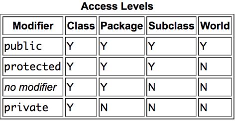 Java Protected Vs Package Private In Final Class Stack Overflow