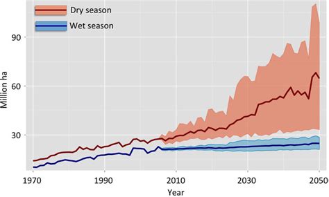 Econometric Model Projected Aggregate Dry Season Red And Wet Season Download Scientific