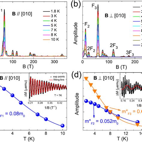 Fft Spectra Of Dhva Oscillations For A B∥b And B B⊥b C And D