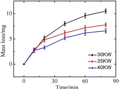 The Wear Losses Of Fe Based Amorphous Coatings Plasma Sprayed Under Download Scientific Diagram