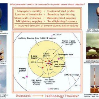 Severe Thunderstorm Observations Research And Monitoring Network Download Scientific Diagram