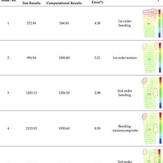 Validation Results For The Finite Element Model Download Scientific Diagram