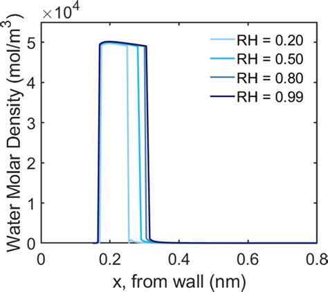 Density Profiles Of Gas Phase Mixture As A Function Of Distance From