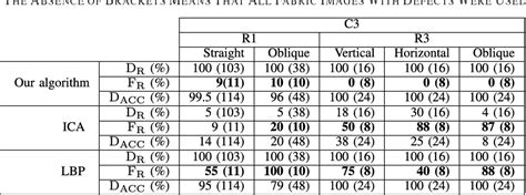 Figure 1 From Automatic Fabric Defect Detection Using Learning Based
