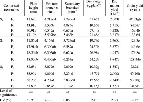 Combined Effect Of Sowing Date S And Fertilizer F On Growth