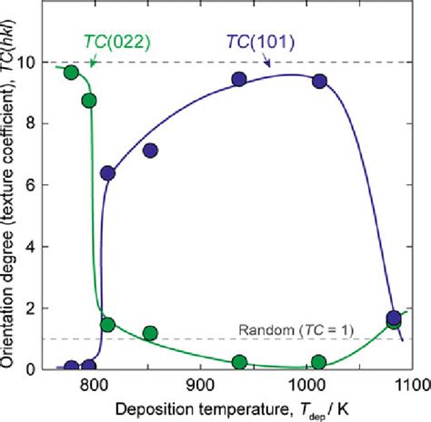 5 Effect Of Deposition Temperature On Tc 022 And Tc 101 Of Catio 3