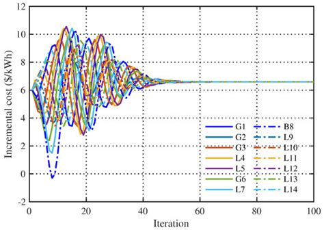 Fully Distributed Optimal Economic Dispatch For Microgrids Under