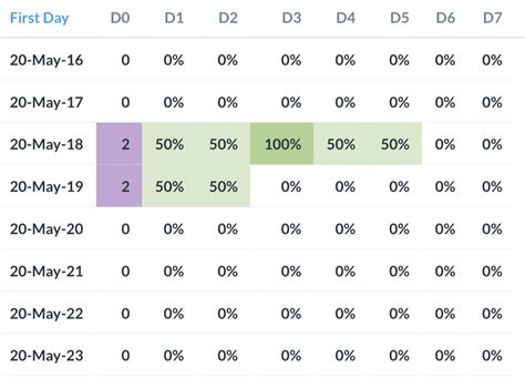 User Retention Calculation — Bigquery Db By Jozhe The Startup Medium