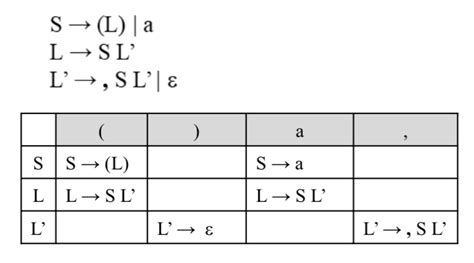 질문 파싱테이블에 대한 질문 Issue CNUCOM compilers CNU GitHub