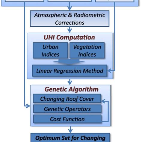 The Flowchart Of The Proposed SDSS Download Scientific Diagram