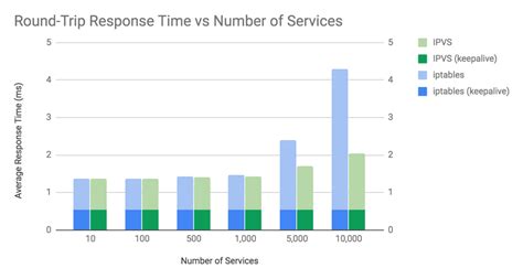 Comparing Kube Proxy Modes Iptables Or Ipvs
