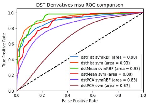 The Receiver Operating Characteristic Roc Curves And Area Under