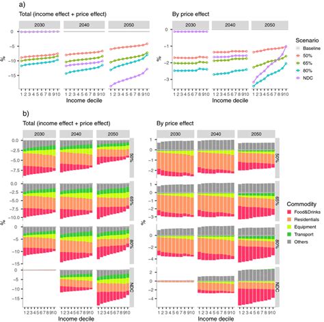 Equivalent Variation Ev Ratio Relative To The Baseline Scenario By Download Scientific