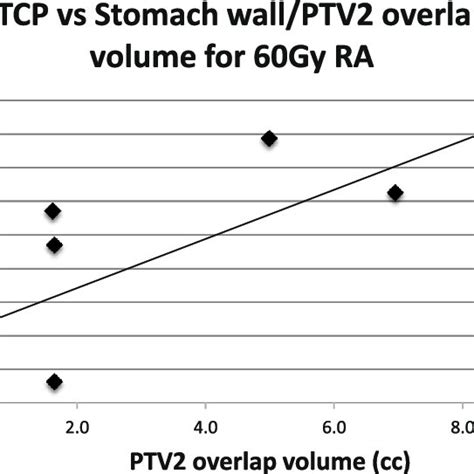 Dose Constraints For Radiotherapy Plans Download Table