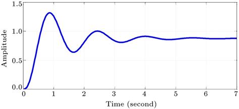 the avr step response without a pid controller e 0 4 sec the