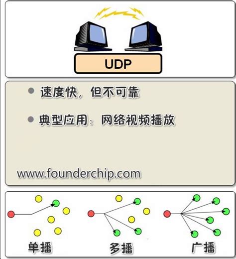 网络编程 （一）网络协议tcp，udp csdn博客