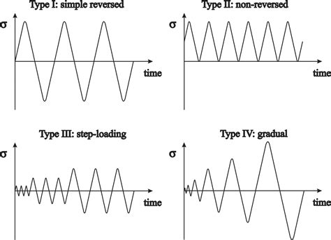 strengthening of columnar grained freshwater ice through cyclic