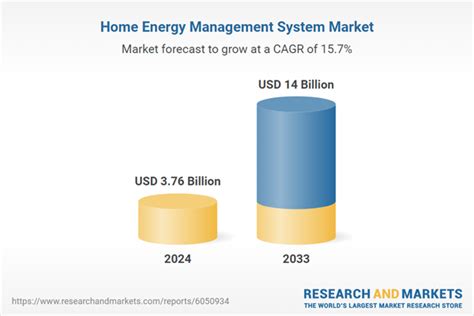 Home Energy Management Systems Hems Market Forecast