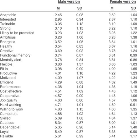 Item Means And Standard Deviations By Group Download Table