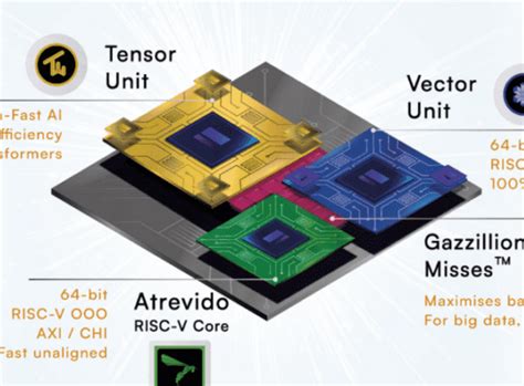 Semidynamics Benchmarks 7bn Parameter Model On Risc V Ai Ip