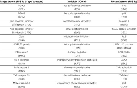 Structures Used In Protein Ligand And Protein Protein Pocket Analysis Download Table