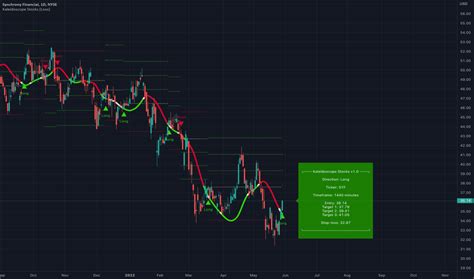 Syf Stock Price And Chart — Nyse Syf — Tradingview