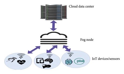 General Fog Computing Environment Download Scientific Diagram