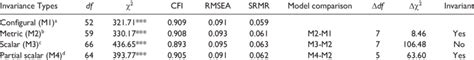 Summary Of Fit Statistics For Testing Measurement Invariance Of The