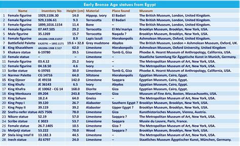 Egyptian Early Bronze Age Art Table Of Evolution Circa 3100 − 2055 B C 1500 X 1110 R