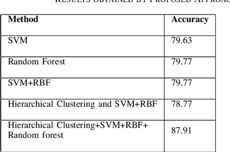 table iii from customer churn prediction using hierarchical clustering and ensemble learning