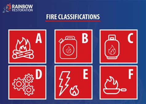 The Classification Of Fires Uk And Worldwide Guide