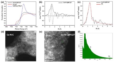 Highly Active Atomically Dispersed Con4 Fuel Cell Cathode Catalysts Derived From Surfactant